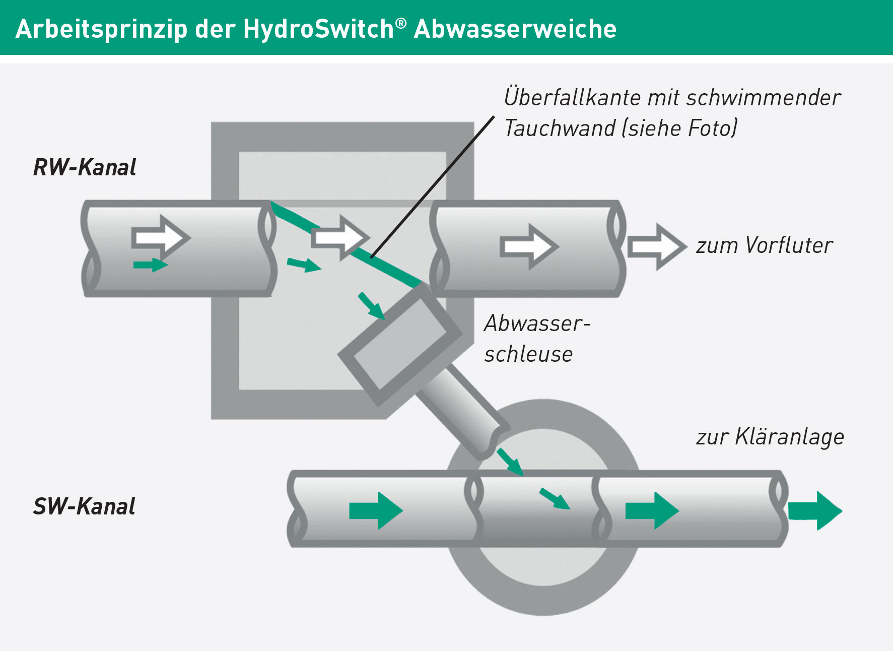 HydroSwitch Abwasserweiche – FSM Frankenberger GmbH Wassertechnik