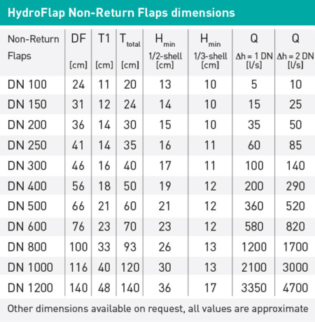 HydroFlap Non-Return Flaps – FSM Frankenberger GmbH Wassertechnik
