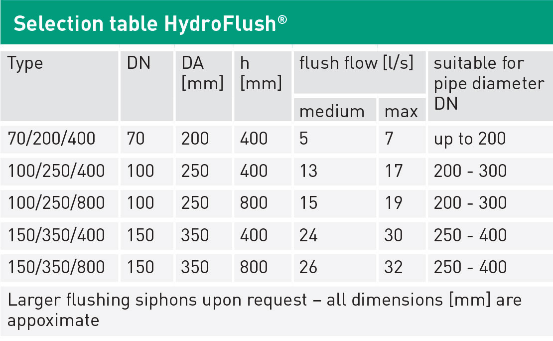 HydroFlush Sewer Flush Type SH – FSM Frankenberger GmbH Wassertechnik