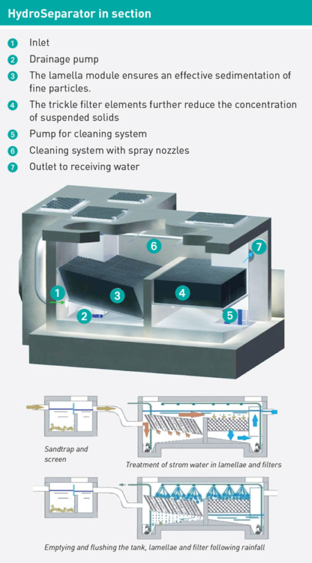 HydroSeparator Particle Separator Type 2in1 – Steinhardt GmbH Water ...