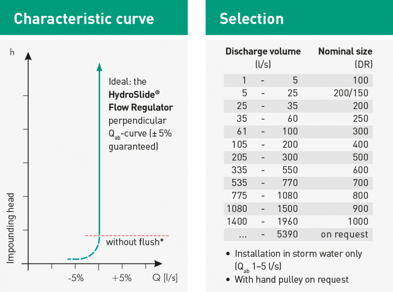 HydroSlide® Flow Regulator Type MINI - Steinhardt GmbH Water Technology ...