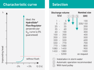 HydroSlide Flow Regulator Type V – Steinhardt GmbH Wassertechnik