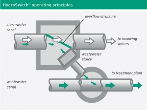 HydroSwitch Sewage Switch – Steinhardt GmbH Wassertechnik