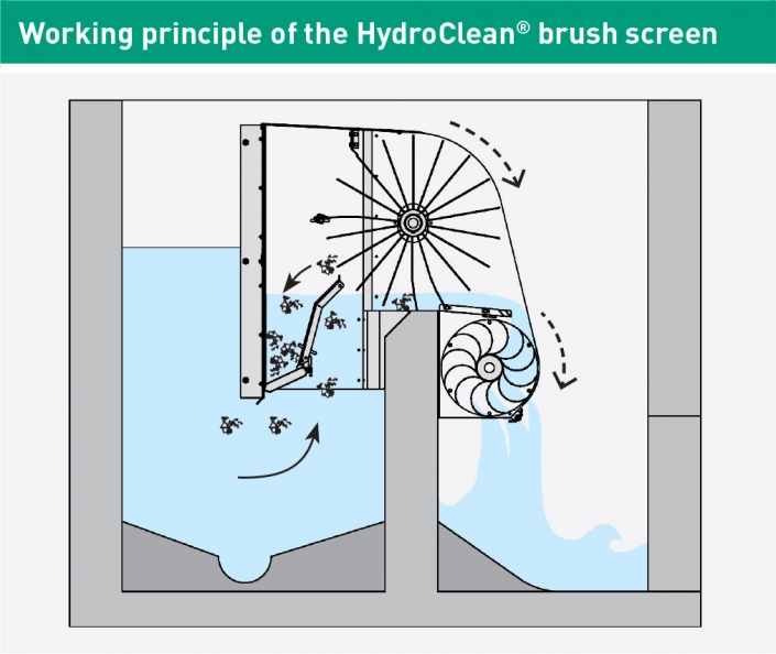HydroClean Brush Screen – Steinhardt GmbH Wassertechnik